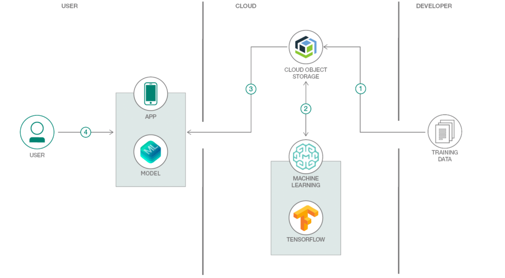 Create a real-time object detection app using Watson Machine Learning ...